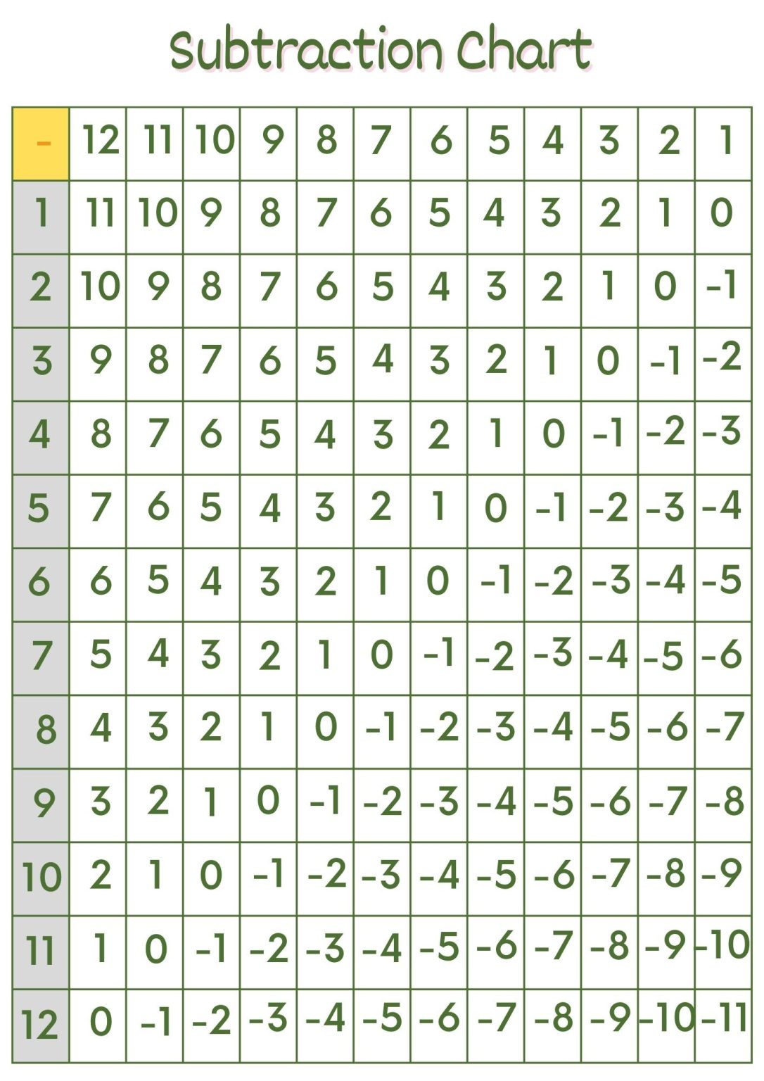 40 Free Printable Subtraction Charts - Printaboles