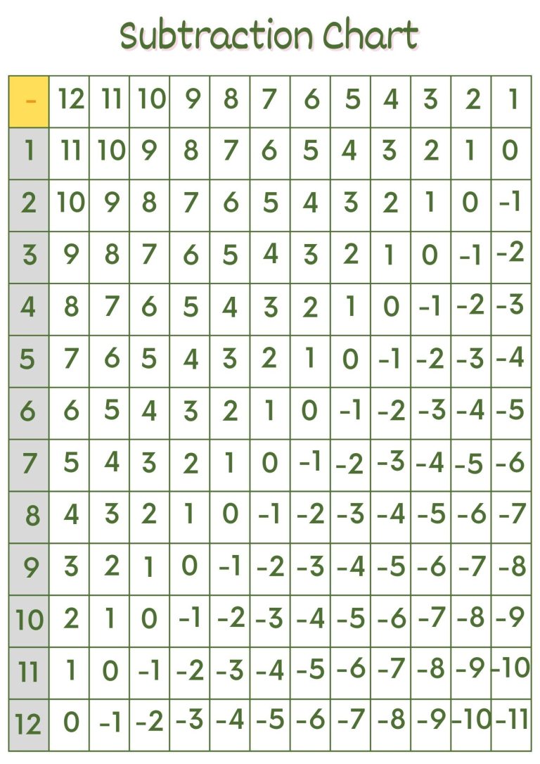40 Free Printable Subtraction Charts - Printaboles