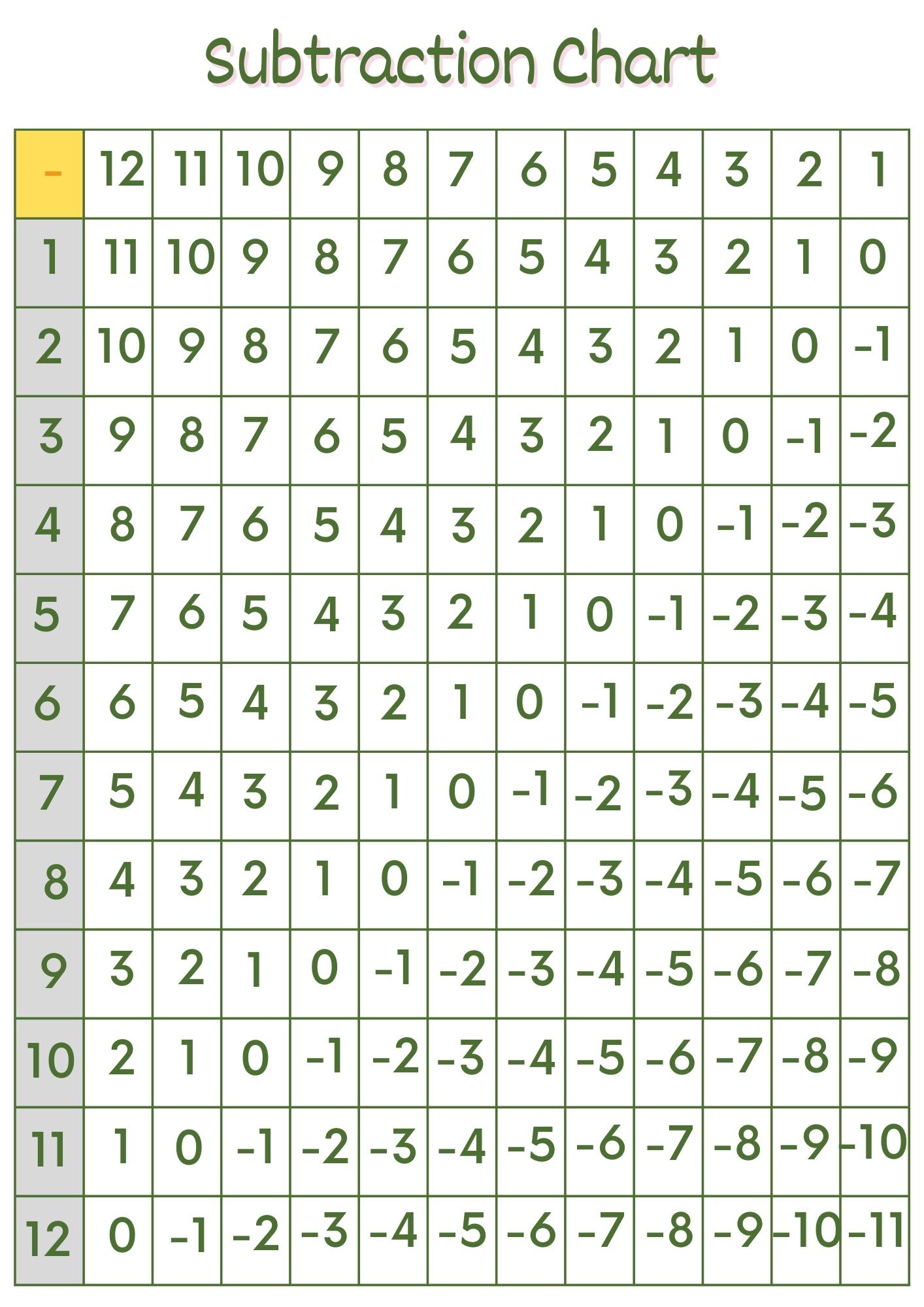 40 Free Printable Subtraction Charts - Printaboles