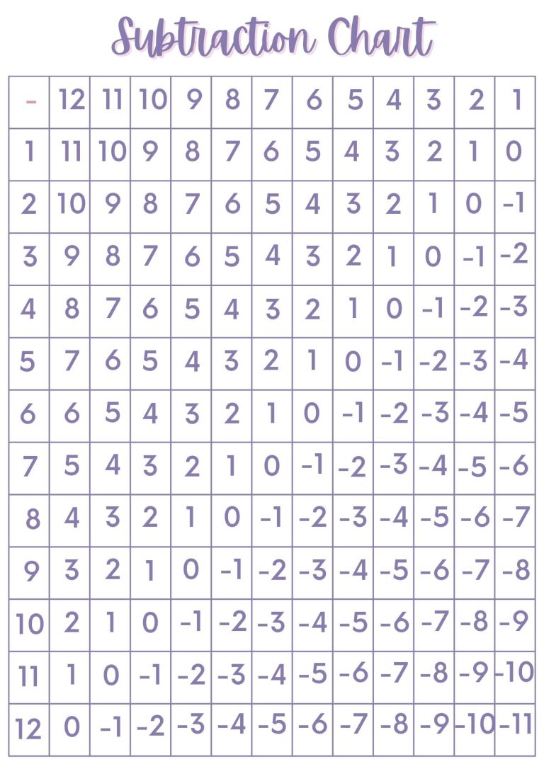 40 Free Printable Subtraction Charts - Printaboles