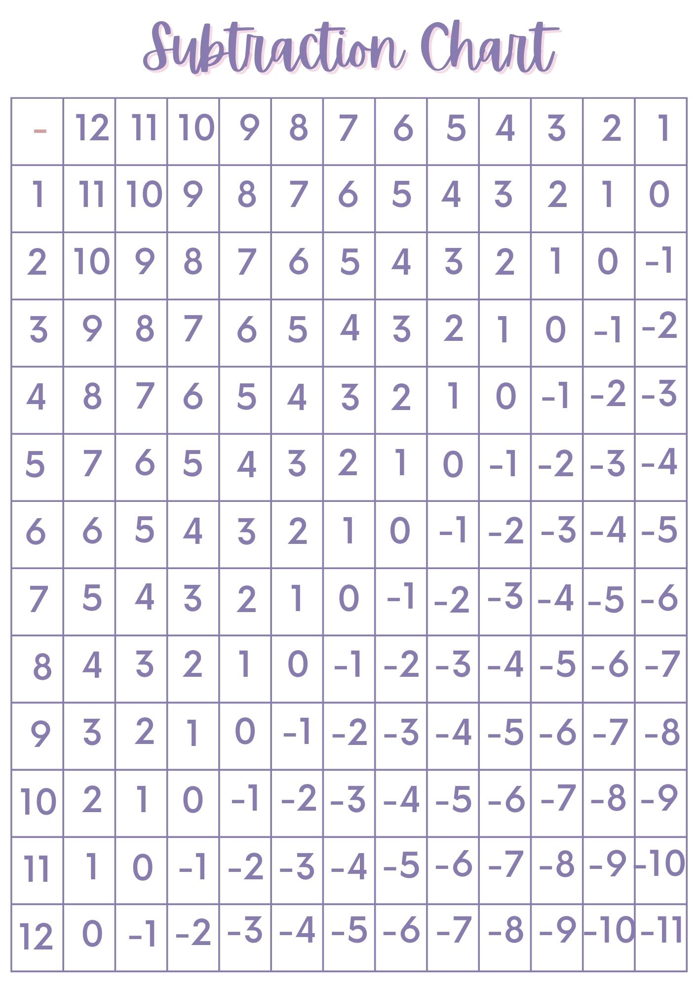 40 Free Printable Subtraction Charts - Printaboles