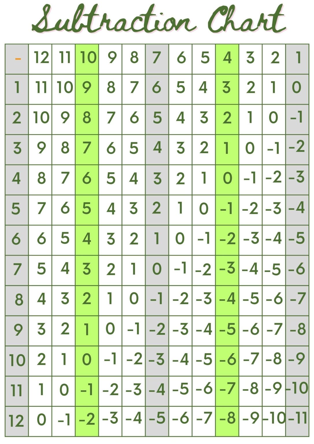40 Free Printable Subtraction Charts - Printaboles