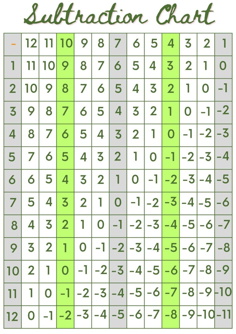 40 Free Printable Subtraction Charts - Printaboles