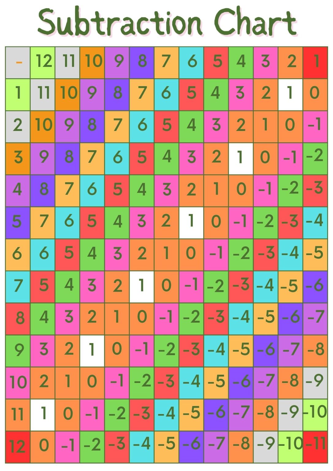 40 Free Printable Subtraction Charts - Printaboles