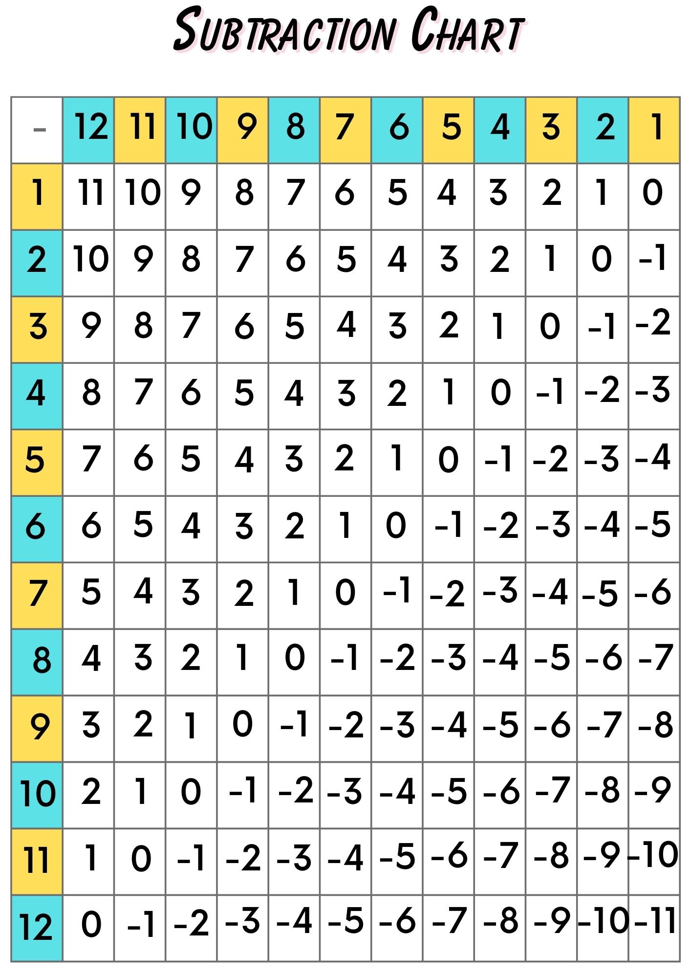 40 Free Printable Subtraction Charts - Printaboles