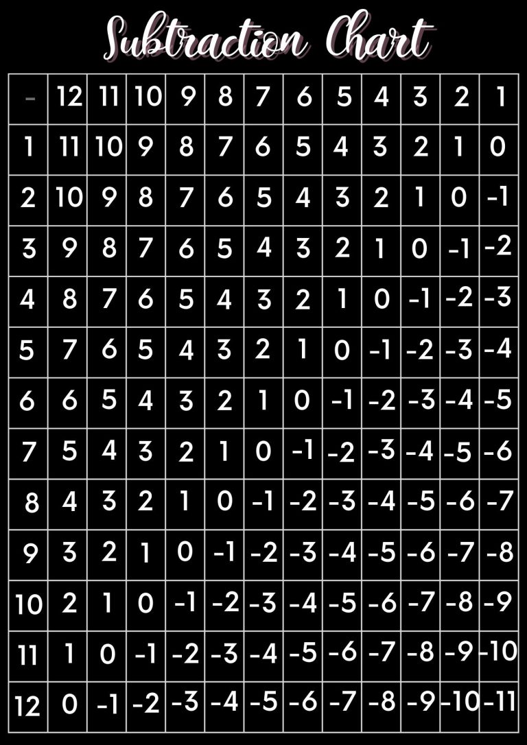 40 Free Printable Subtraction Charts - Printaboles
