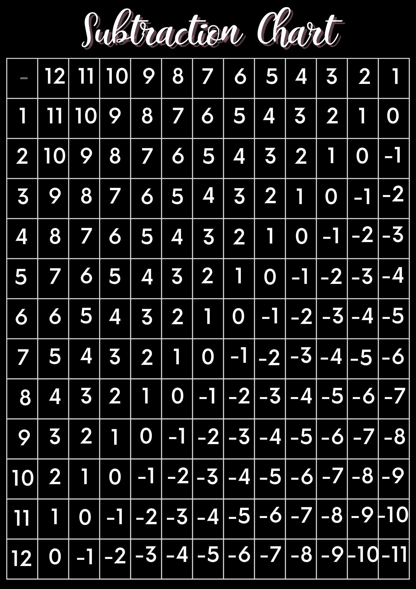 40 Free Printable Subtraction Charts - Printaboles