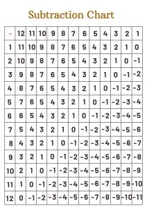 40 Free Printable Subtraction Charts - Printaboles