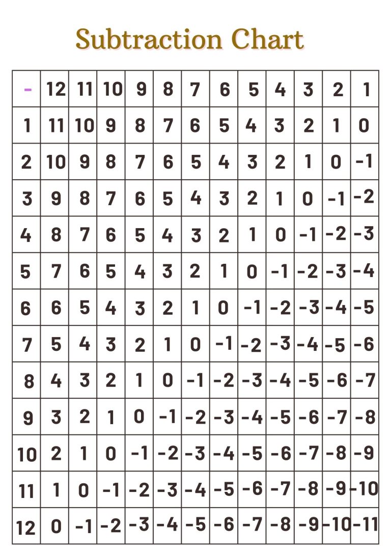 40 Free Printable Subtraction Charts - Printaboles