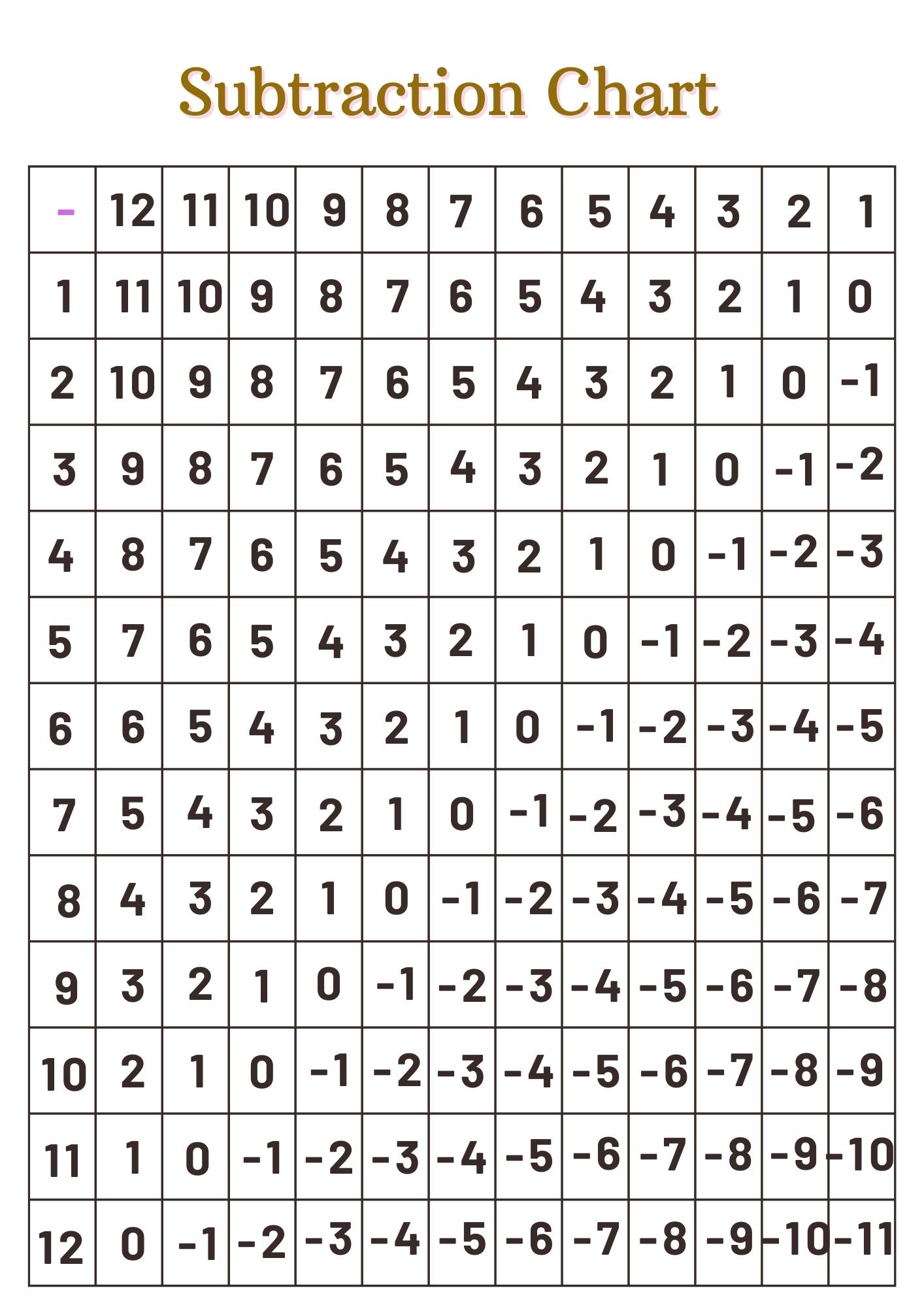 40 Free Printable Subtraction Charts - Printaboles